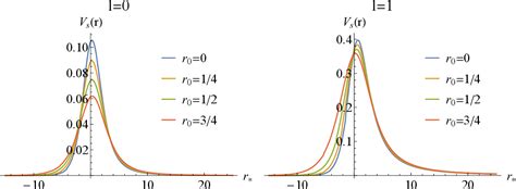 Figure 1 From Peculiar Properties In Quasinormal Spectra From Loop