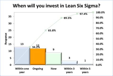 Is The Lack Of Lean Six Sigma Accreditation