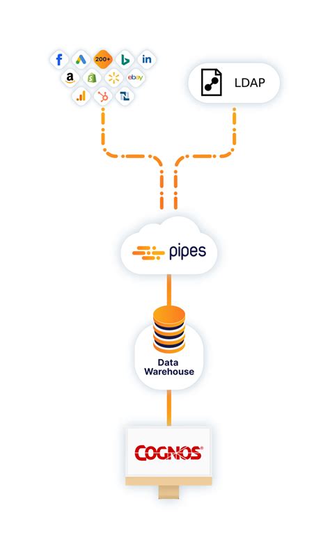 How To Connect Ldap To Ibm Cognos