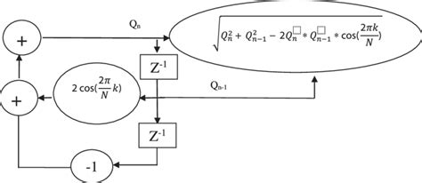 Z Transform Block Diagram Of Goertzel Method Download Scientific Diagram