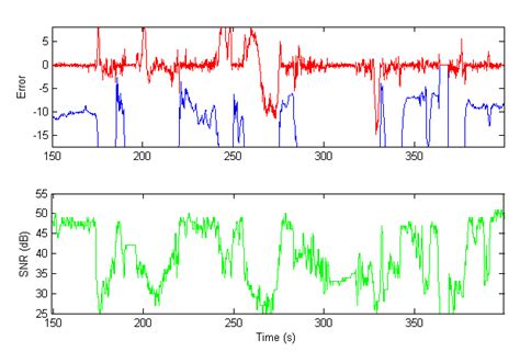 Correlation Between Multipath And Errors Download Scientific Diagram