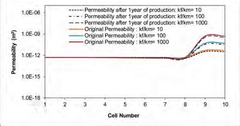 Effect Of Fracture To Matrix Permeability K F K M On Permeability Download Scientific