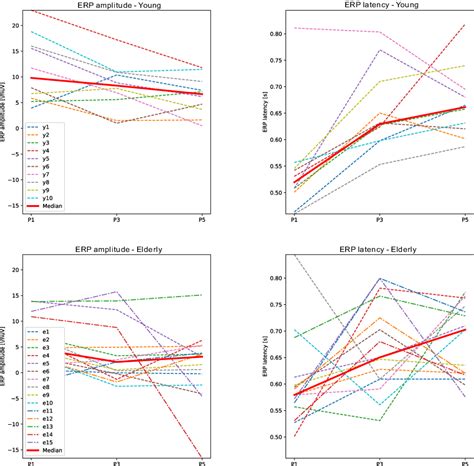 Individual Erp Amplitude And Erp Latency For Each Stimulus Condition Download Scientific Diagram