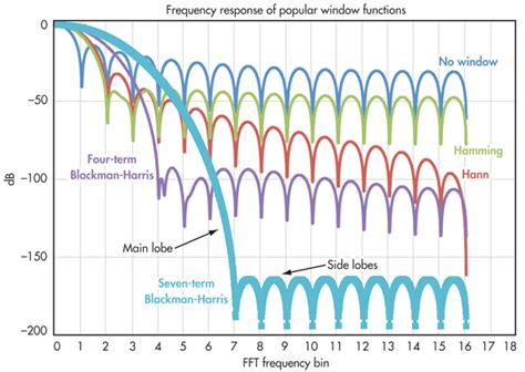 Choose The Right Fft Window Function When Evaluating Precision Adcs Electronic Design