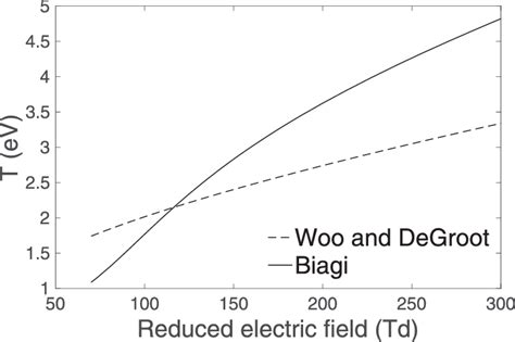 Electron Temperature T E As A Function Of The Reduced Electric Field E