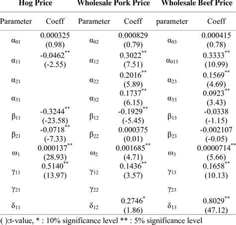 Estimation Results Of Garch Model Download Table