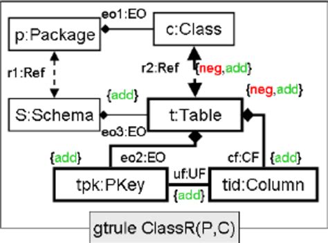 A Sample Graph Transformation Rule Classr Download Scientific Diagram