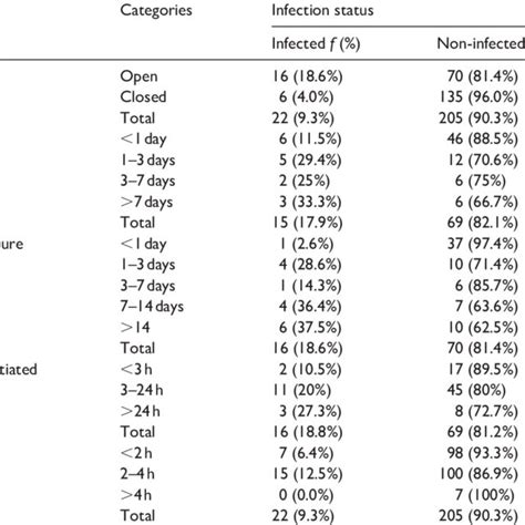 Treatment Of Long Bone Fractures In St Pauls Hospital Millennium Download Scientific Diagram