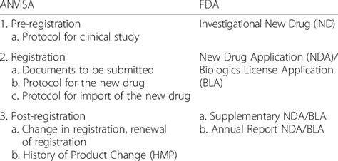 Registration Process Of Anvisa Vs Fda Download Table