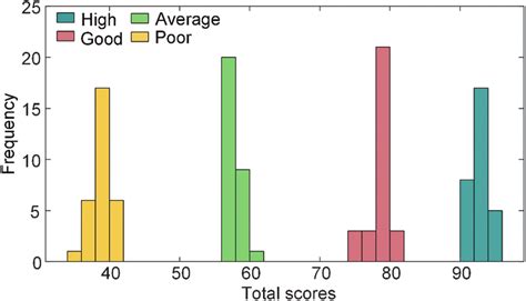 Frequency Distribution Of Total Evaluation Scores Download Scientific