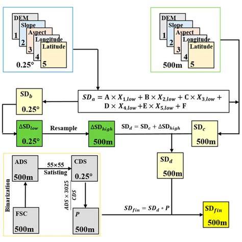 Schematic Diagram Of The Statistical Based Method And The Improvement Download Scientific