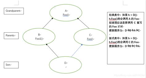 Python中经典类和新式类，super方法的理解python27 新式类 Csdn博客