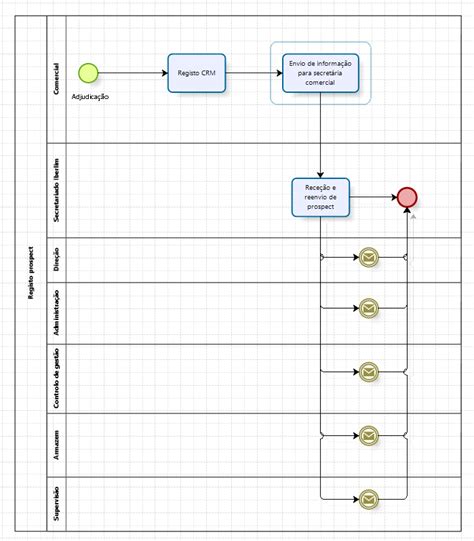 Is This Correct I Need Some Help R Bpmn