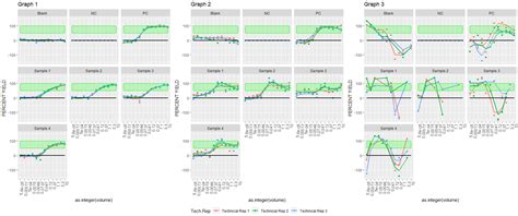 Ggplot2 Is There A Different Way To Put 3 Plots Together Into 1 Image