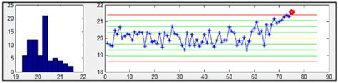 Statistical Process Control Using Control Charts With Variable Parameters