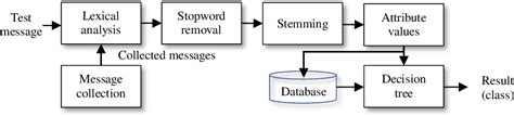 Table 2 From Mobile Health Text Misinformation Identification Using