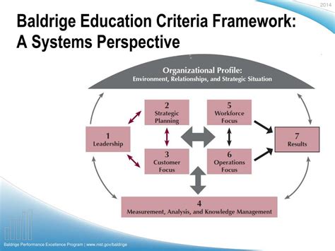 Ppt Baldrige Performance Excellence Program Nistbaldrige