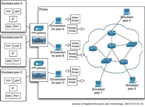 Bit Siem A Packet Level Simulation And Emulation Platform For