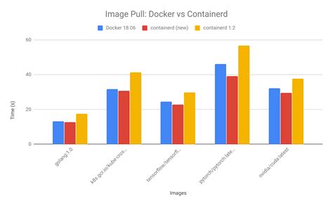 optimize image pull · issue 2886 · containerd containerd · github