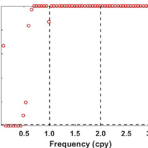 Significance Test Of Residual Signal Derived From A Adaptive Eemd And