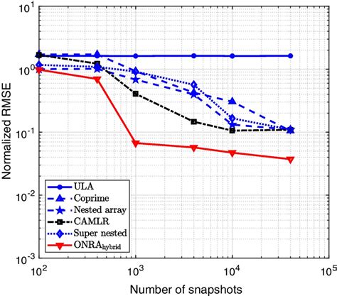 normalized rmse of the estimated target signal versus the number of