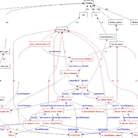 Conceptual Relationships In Rtos Ontology Download Scientific Diagram