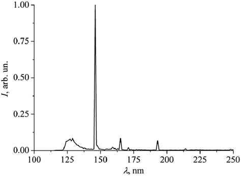 Emission Spectrum In Argon With A Small Xe Addition 0 01