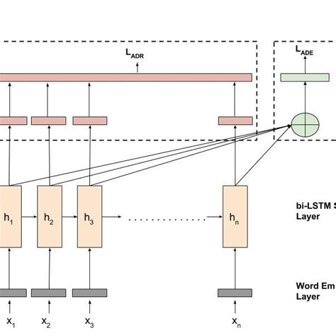 Network Architecture for the Multi-Task Learning Model to Combine the ...