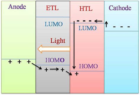 Homo Lumo Interaction In Oled Structure Download Scientific Diagram