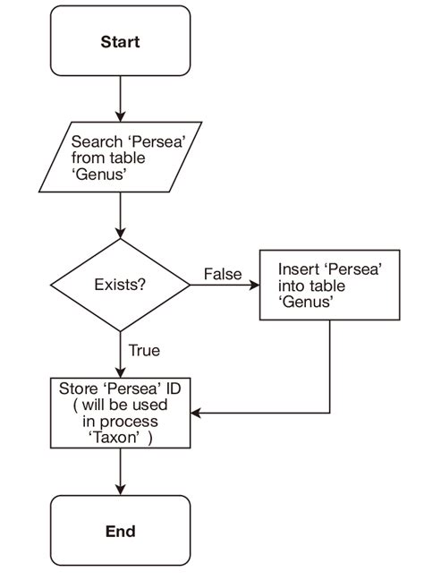 Example Of A Batch Insertion Flow Download Scientific Diagram