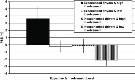 Mean Pse By Expertise Level And Involvement Level Error Bars Are
