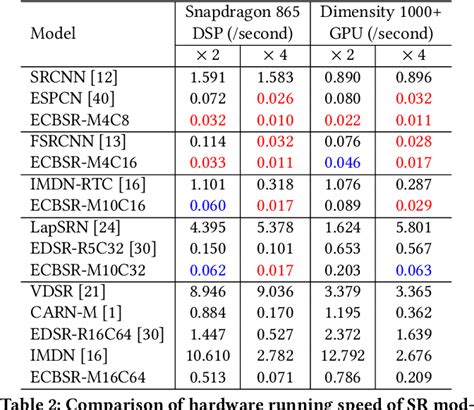 Figure 1 From Edge Oriented Convolution Block For Real Time Super