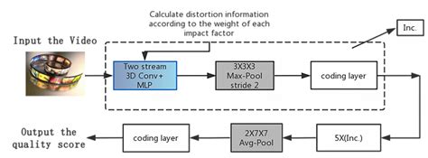 3d Convolutional Neural Network Based Multi Parameter Video Quality Assessment Model On Cloud