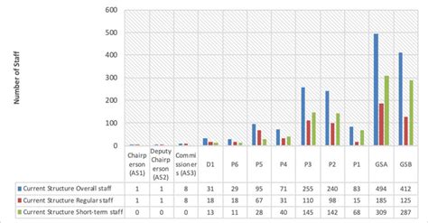 Auc Staff Structure Source Own Compilation Based On Data Submitted