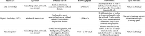 Ndt Techniques For Rail Defect Detection Download Scientific Diagram