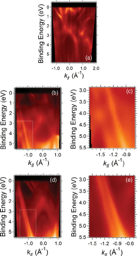 Color Angle Resolved Ultraviolet Photoemission Spectroscopy Arups