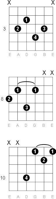 C Major Nine Guitar Chord Diagrams