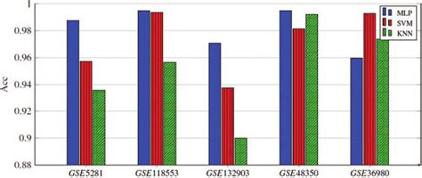 Acc Of All Three Ml Models Applied For Five Gene Subsets Download