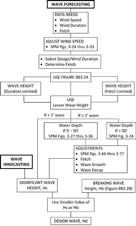 Design High Water Design Wave Height And Sea Level Rise Upcodes