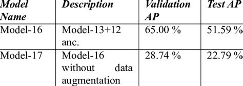 yolov3 ap and inference performance with and without data augmentation
