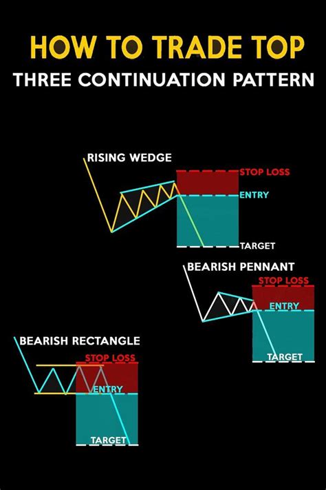 How To Trade The Top Three Chart Patterns Online Stock Trading Trading Charts Forex Trading