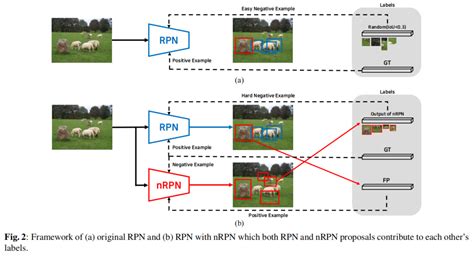 Two Stage目标检测困难负样本如何利用？大小目标如何同时优化？ Csdn博客