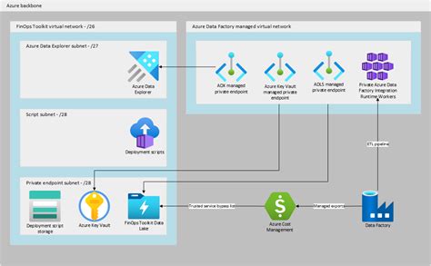 在 finops 中心設定專用網路 cloud computing microsoft learn