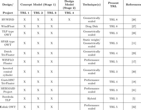 List Of Tank Testing Deployments With The Corresponding Technique Used