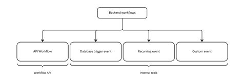 Backend Workflows Bubble Docs