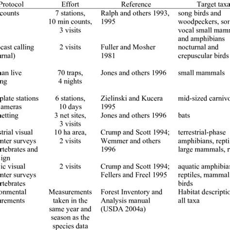 Pdf The Multiple Species Inventory And Monitoring Protocol A