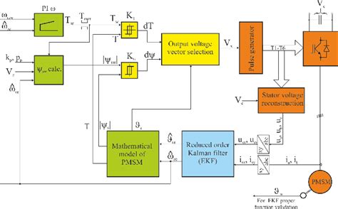 Figure 1 From Sensorless Direct Torque Control Of Pmsm With Reduced Model Extended Kalman Filter