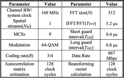 table 1 from design and chip implementation of a smi mvdr dual mode