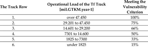 Operational Load Of The Track Download Scientific Diagram