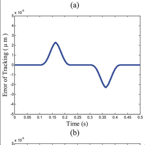 Controller Path Tracking A Path A B Path B And C Path C